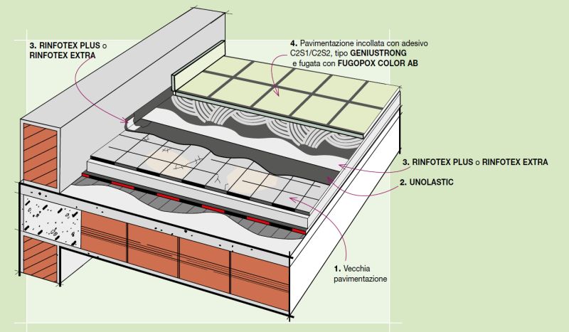 Dettaglio Stratigrafia: Rifacimento di terrazze senza demolizione con impermeabilizzante liquido ...
