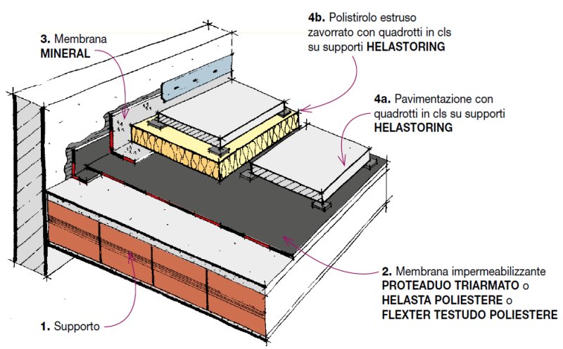 Dettaglio Stratigrafia: Manto Impermeabile in monostrato su supporto cementizio con ...